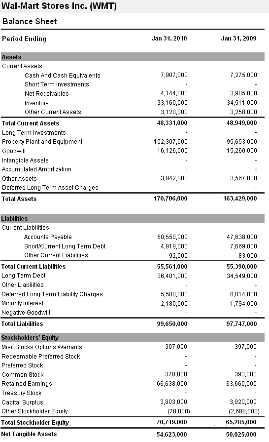 Financial Statement Analysis For Beginners InvestingAnswers